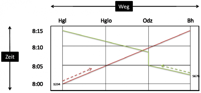 File:Timevis basics 1 de.png - SignalWiki